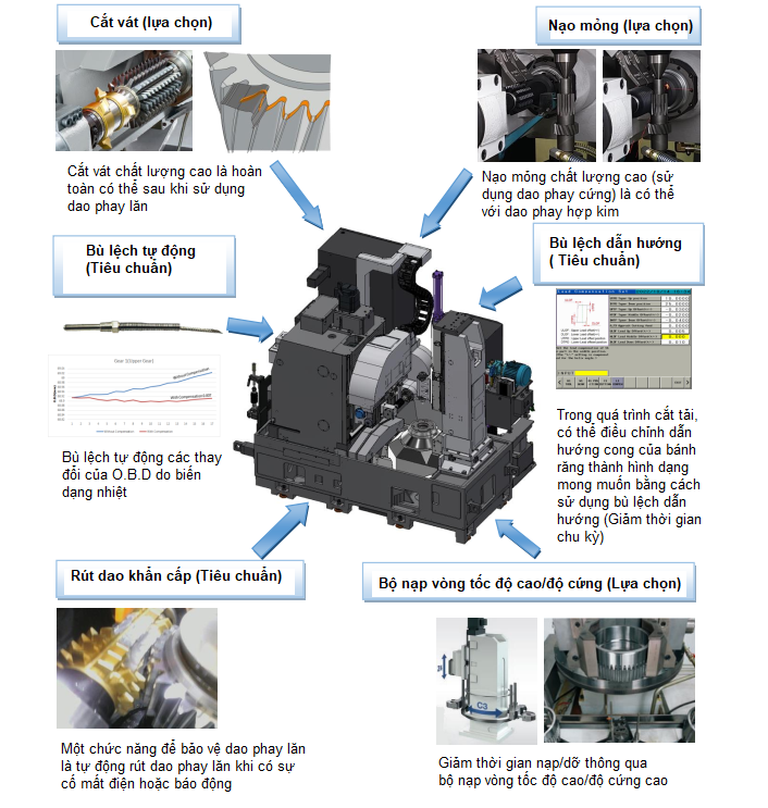 MÁY PHAY LĂN RĂNG CNC SONGMA SH210, SH260, SH310 và SH410 - HÀN QUỐC